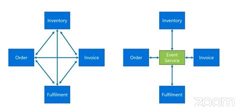 Event Driven Microservices Architecture Turbo