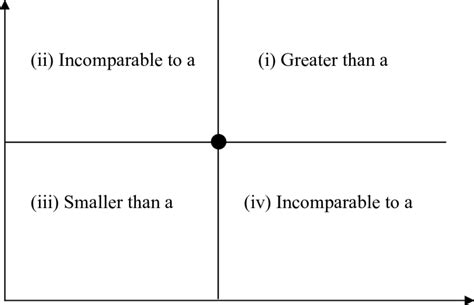 3 1 Order Relations In Two Dimensional Space X Download Scientific Diagram
