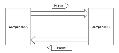Pcie 通信方式浅谈 知乎