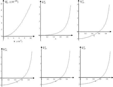 Plot Of The Mandel Parameter Q For L 0 2 4 6 8 As A Function Of