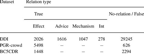 The Main Statistics Of Ddi Corpus Pgr Crowd Corpus And Bc5cdr Corpus Download Scientific