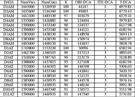 Table I From Solving Many To Many Multicast Qos Routing Problem Using Dca And Proximal