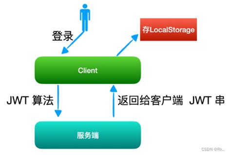 Jwt原理和整合springboot实现登录认证springboot 登出时jwt Csdn博客