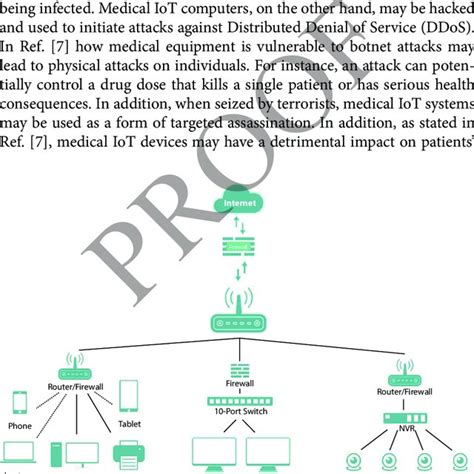 3 Various Iot Networking Devices Download Scientific Diagram