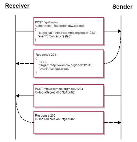 Trigger Api Workflows With Get Requests Page 2 New Features
