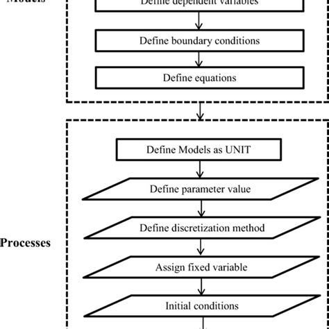 Modeling Algorithm Used In Gproms Download Scientific Diagram