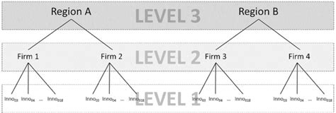 Multilevel Structure Of The Data Download Scientific Diagram