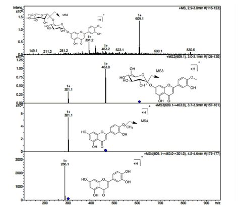 Esi Msn Spectrum Positive Ion Mode Of Diosmin 20 And Proposed