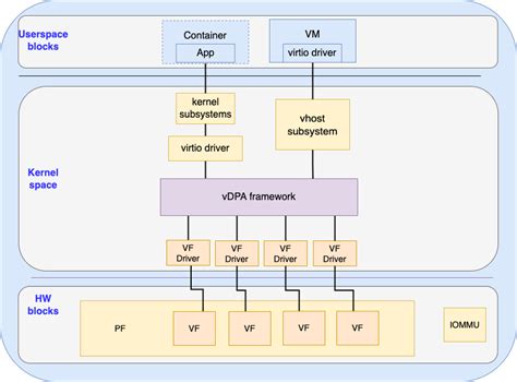 Hyperscale Virtio VDPA Introduction One Control Plane To Rule Them All