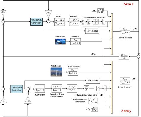 Figure 1 From A Novel Control Methodology Based On The Combination Of Tidf And Pidμd Controllers