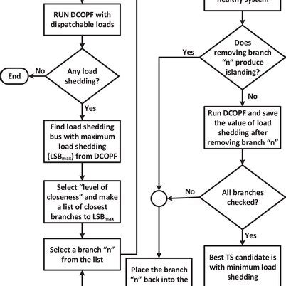 Flowchart Of DCOPF Formulation Based Proposed LSBmax Algorithm For Download Scientific Diagram