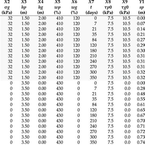 summary of input and output values for the statistical and ann analyses