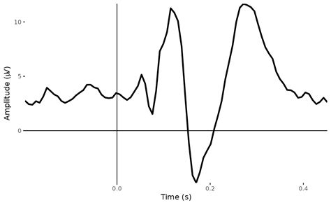 Plot One Dimensional Timecourse Data — Plottimecourse • Eegutils