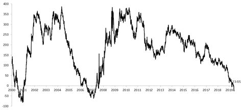 The Inverted Yield Curve Naked Capitalism