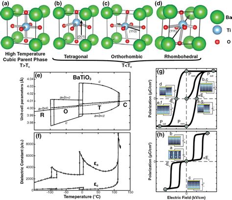 Schematic Depiction Of The Crystal Structure Of Polymorphic States Of Download Scientific
