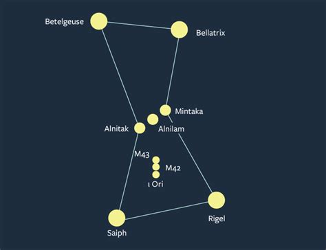 How To Measure The Angular Size Of The Big Dipper
