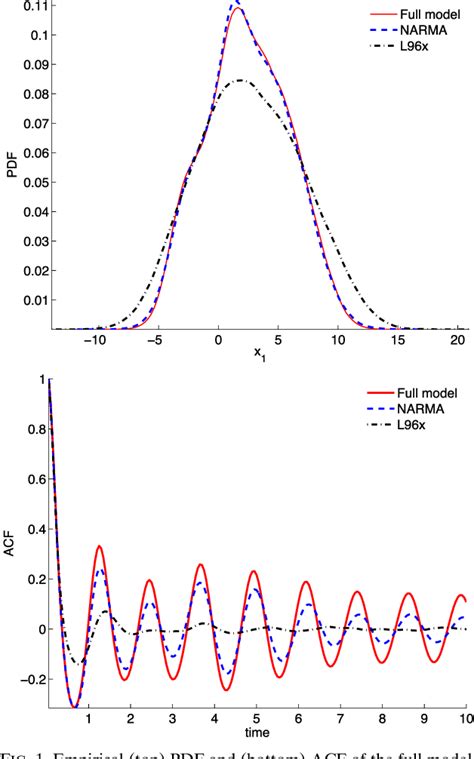 Table 1 From Accounting For Model Error From Unresolved Scales In Ensemble Kalman Filters By