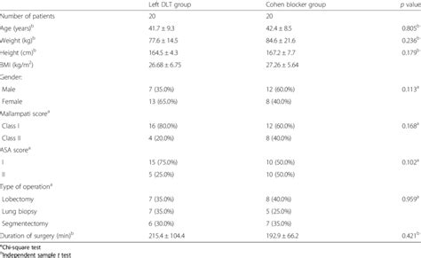 Demographic And Operative Data Download Scientific Diagram