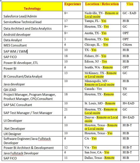 Kumar M On Linkedin Hotlist C2chotlist C2croles C2crequirements C2cjobs Javafullstack