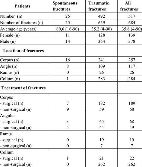 Age Sex Site Of Fracture And Treatment Of Spontaneous And Traumatic Download Table