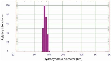 Particle Size Distribution Of Nanocellulose Analysed By Dls Particle