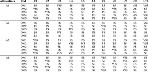 Evaluation Matrix Of The Criteria Based Alternatives Download Scientific Diagram