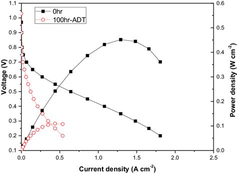 E Polarization And Power Density Curves Of The Htpemfc Before 0 H And