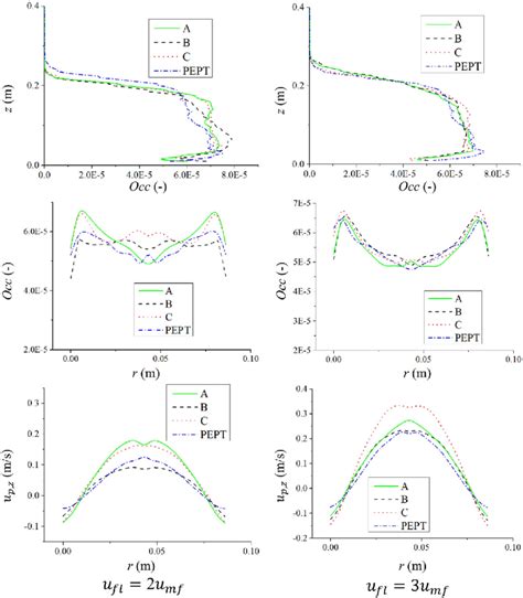 particle occupancy and velocity profiles from pept and different cg