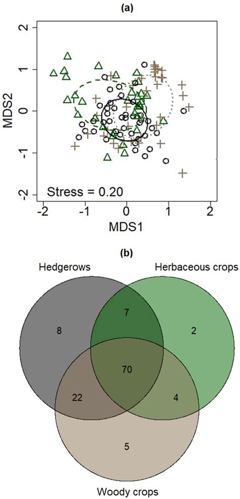 Non Metric Multidimensional Scaling Ordination Plot N 115 Showing