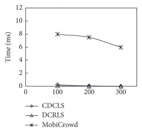 Performance Comparison Among Different Algorithms With Dc 100 200