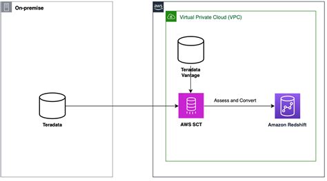 Assess And Convert Teradata Database Objects To Amazon Redshift Using The Aws Schema Conversion