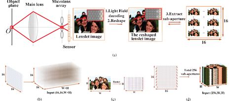 Figure 1 From 3D CNN Autoencoder For Plenoptic Image Compression