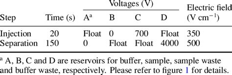 Voltage Program For Sample Injection And Separation Download Table