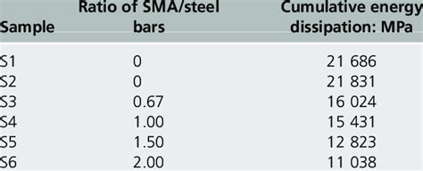 Cumulative Energy Dissipation Of Dampers Download Scientific Diagram