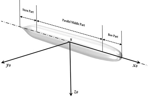 15 The Axisymmetric Suboff Bare Hull Model Used In This Thesis Download Scientific Diagram