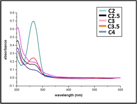 Uv Vis Spectroscopy Plot Of Cellulose Samples Download Scientific Diagram Uv Vis Spectroscopy Plot Of Cellulose Samples Download Scientific Diagram