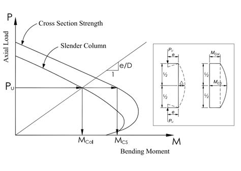 Schematic Axial Load Bending Moment Interaction Diagram For Cross Download Scientific Diagram