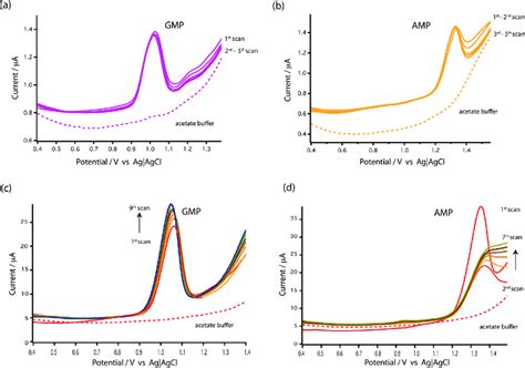 DPV Voltammograms Of Stability Study At A Bare MWCNT Epoxy Composite