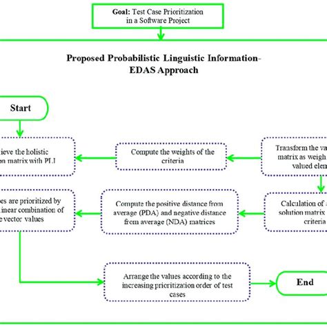 Flowchart Depicting The Workflow Of The Proposed Model Download Scientific Diagram