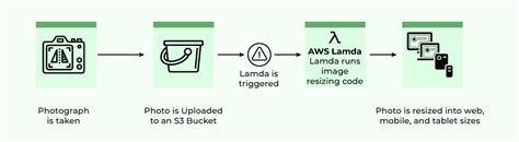 Aws Lambda Geeksforgeeks