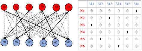 A Bipartite Matching Graph Of Size Six M N 6 And The