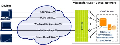 How To Deploy Nav 2015 On Azure Totovic Dynamics 365 Blog