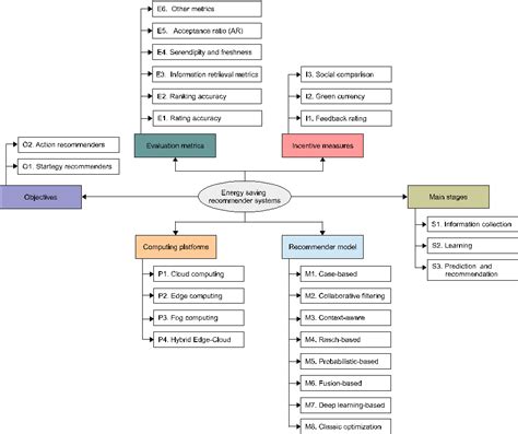 Pdf A Survey Of Recommender Systems For Energy Efficiency In Buildings Principles Challenges