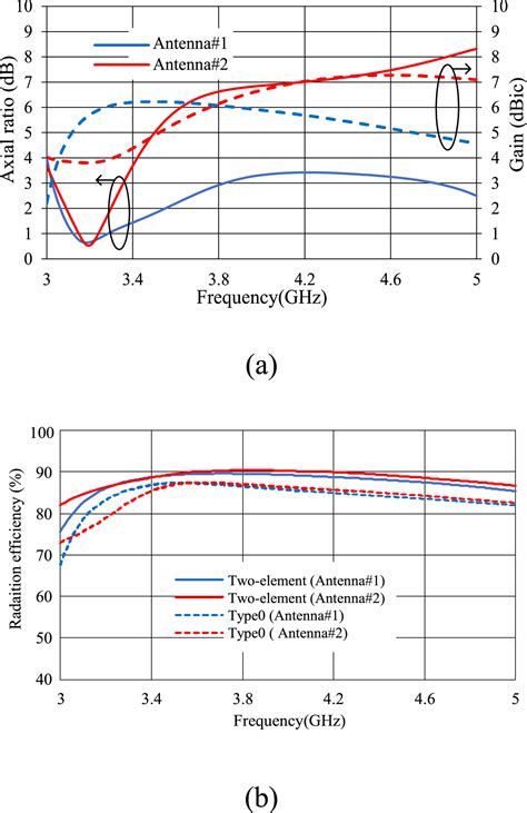 A Circularly Polarised Multiple Input Multiple Output Antenna With
