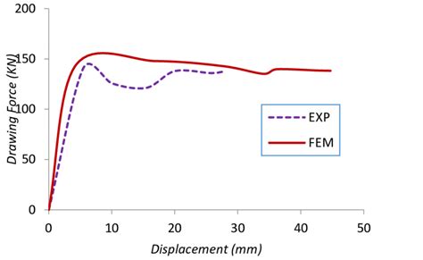 Comparison Between Experimental And Fem Download Scientific Diagram