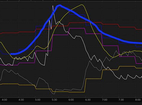 Data Aggregation Smoothing Question Rthinkorswim