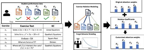 Knowledge Tracing Models Code And Papers Catalyzex