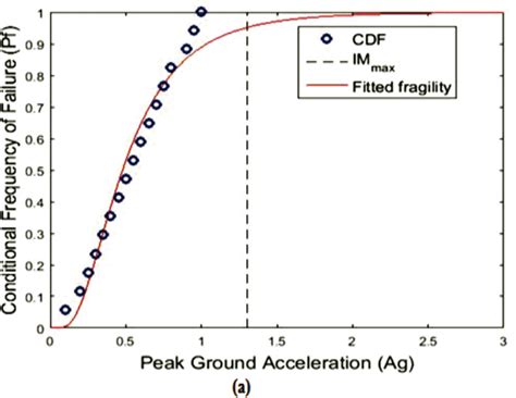 A Seismic Fragility Analysis Of Hospital Building By Truncated Download Scientific Diagram