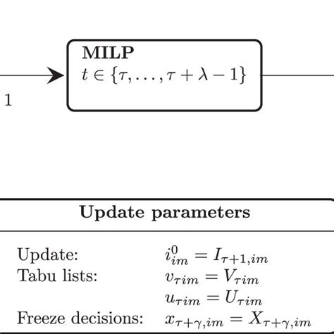 Rolling Horizon Algorithm Interactions Between Milp And Simulation