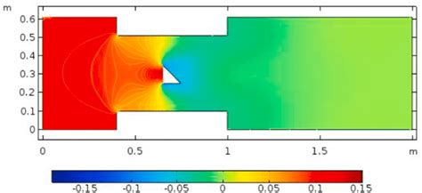 Pressure Distribution For Triangular Obstacle When U M 0 2 And Re